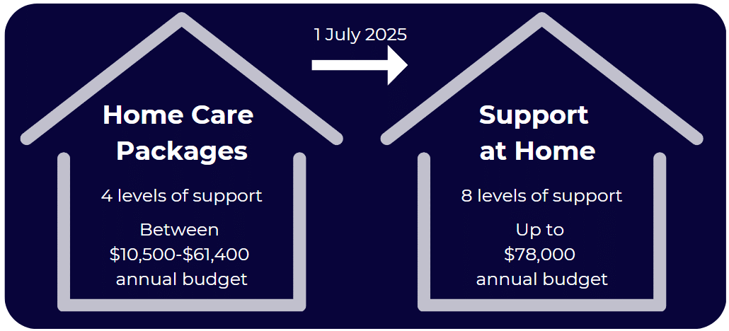 Support at Home program: Key reforms & changes coming to aged care in 2025