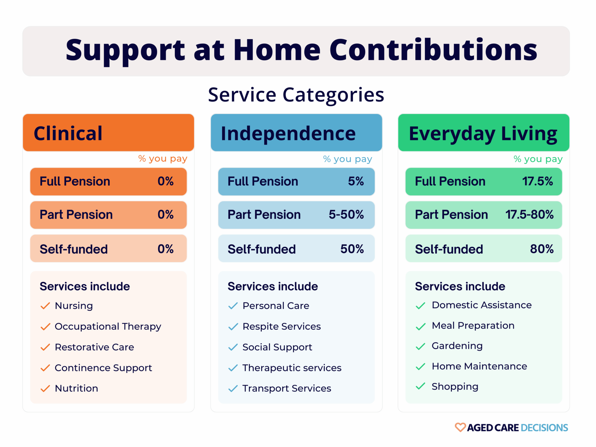 Support at Home Guidelines by Aged Care Decisions