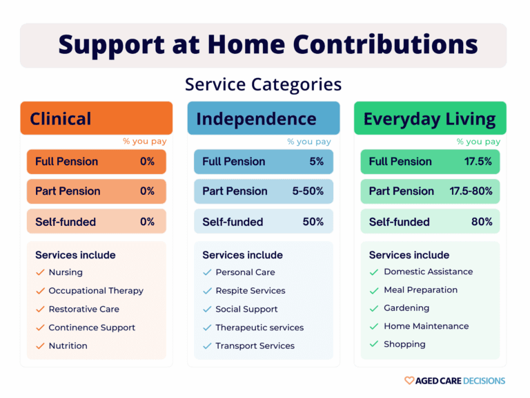 Support At Home FAQs: Learn The Essentials In Just 5 Minutes 🧠